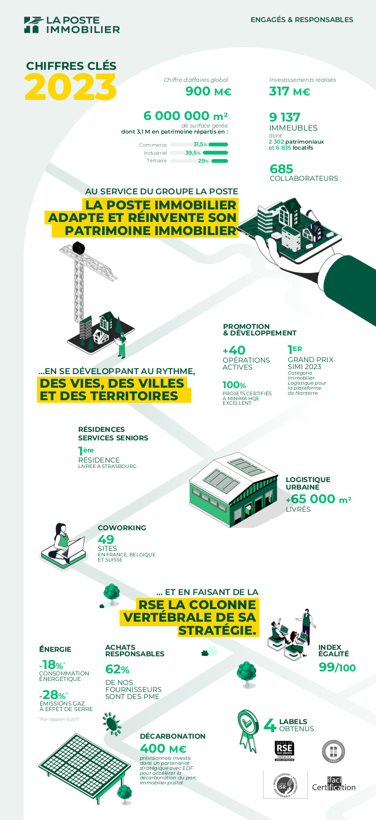Les chiffres clés de La Poste Immobilier en 2023 | La Poste Immobilier